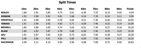 Split Times From Omega Rsprinting