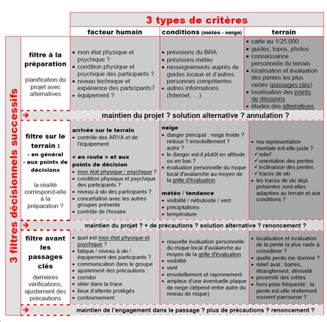 Avalanches Quelques Méthodes Danalyse Du Risque