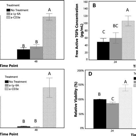 Production Of Total Tgf β Free Active Tgf β And Gdf 10 By Yh1633 Download Scientific