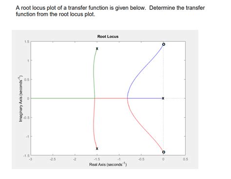 Solved A root locus plot of a transfer function is given | Chegg.com