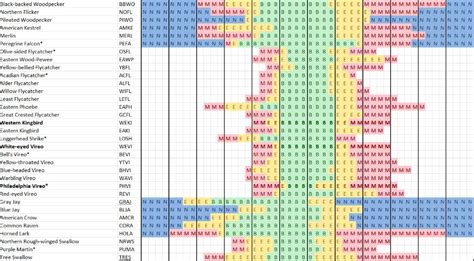 What Are Breeding Codes In Ebird Birdful