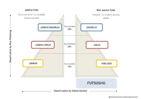 Tokutei Meishoshu Premium Sake Categories
