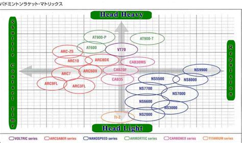 Yonex Racquet Chart 2011 Paul Stewart Advanced Badminton Coach