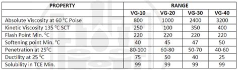 The Classification Of Bitumen