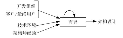 软件体系结构设计与评估软件体系结构评估 Csdn博客 软件体系结构设计与评估软件体系结构评估 Csdn博客