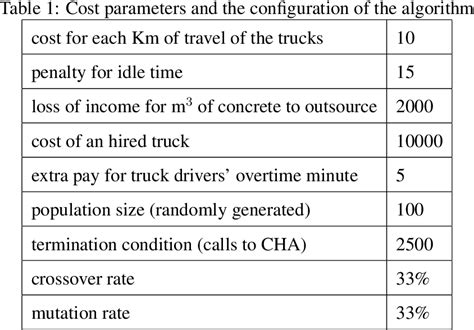 table 1 from hybrid meta heuristics for robust scheduling semantic scholar