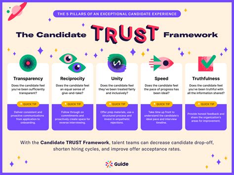 The Trust Framework For Candidate Experience