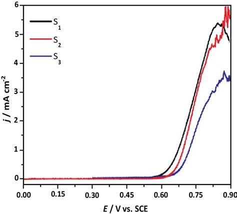 Lsv Curves For The Oer On Electrodes Of Co 3 O 4 Recorded In 1 0 M Koh