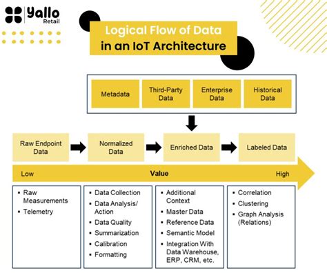 Sumeet Goenka Na Linkedin Dataarchitecture Iot Goyallo Yalloretail Retailtech Retail