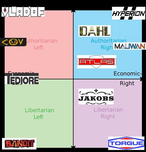 I Made Borderlands Universe Political Compass Of Most Manufactures R