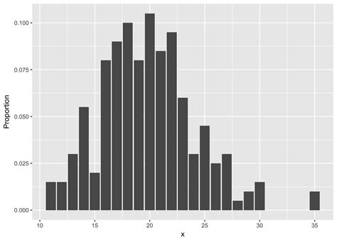 Foundations Of Statistics With R