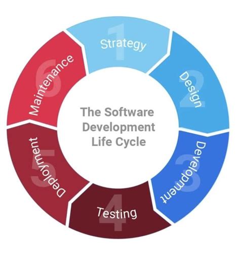 Essential Of Sdlc A Comprehensive Guide To Fundamentals Phases And
