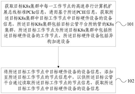 硬件设备信息获取方法、装置、设备、云管系统及介质与流程