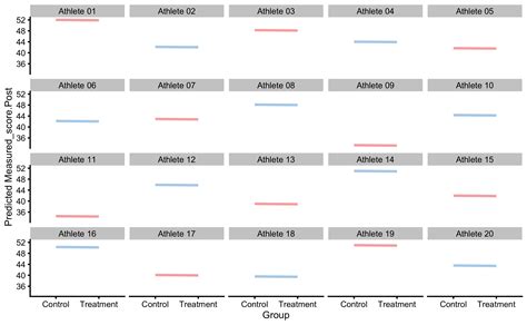 Chapter 16 Rct Analysis And Prediction In Bmbstats Bmbstats