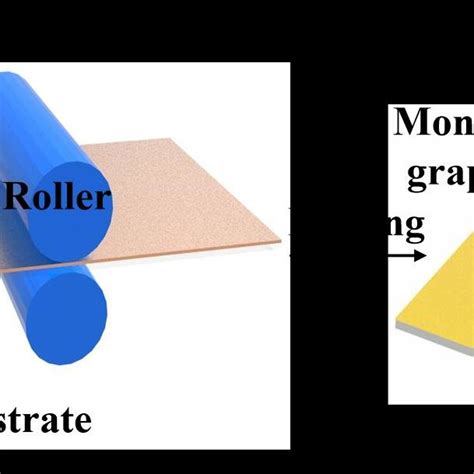 A The Roll To Roll Production Method Process B Large Area