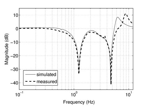 Measured And Simulated Close Loop Transfer Function With The Input
