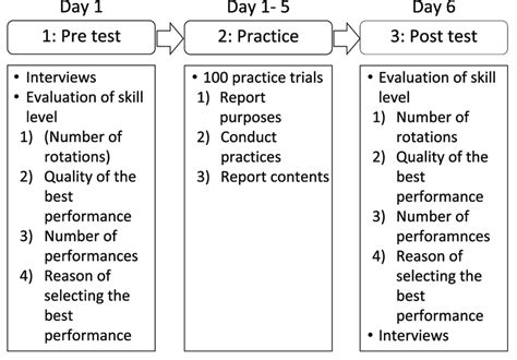 Observation Procedure Download Scientific Diagram