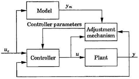 2 1 The Block Diagram Of Model Reference Adaptive Control 4