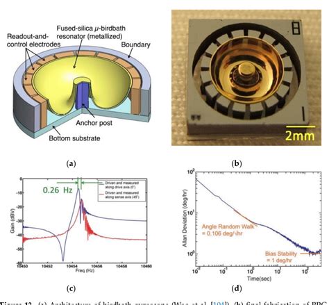 Figure 1 From Recent Advances In Mems Based 3d Hemispherical Resonator