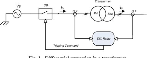 Figure 1 From Swift Detection Of Power Transformer Inrush Current Based On The Windowed Adaptive