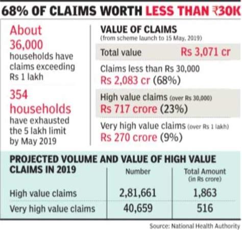 High Value Claims To Be 32 Of Modicare Payout The Economic Times