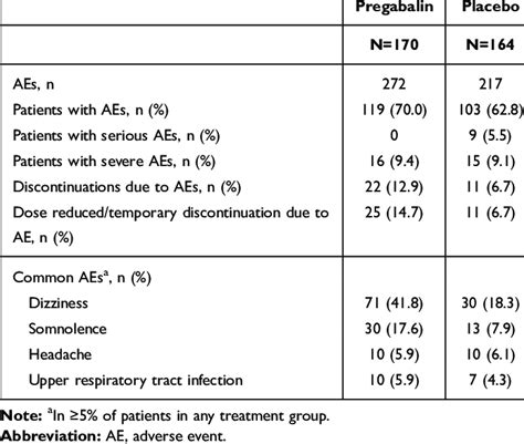 Overview Of Common Treatment Emergent Aes All Causality Safety