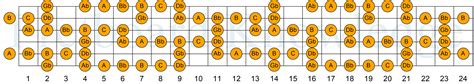 C Db Gb Ab A Bb B Fretboard Knowledge C Db Gb Ab A Bb B Fretboard Knowledge