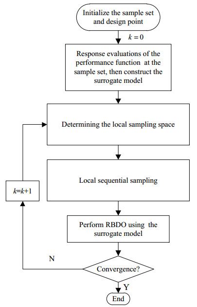 Development Of Surrogate Models In Reliability Based Design