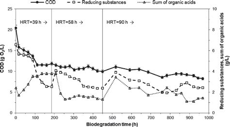 Figure 1 From Continuous Biodegradation Of Sugar Beet Distillery Stillage In An Aerobic Stirred