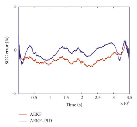 Comparison Of Soc Estimation With Gaussian Noise Under Dst A Soc