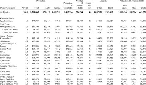 2 Population By District Sex And Type Of Locality Central Region