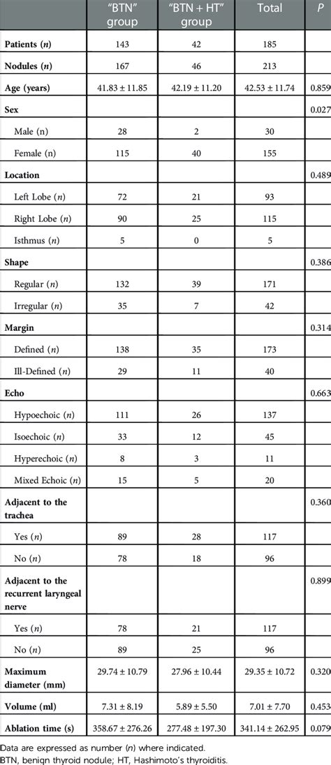 Comparison Of Baseline Information Between The Btn And Btn Ht Groups Download