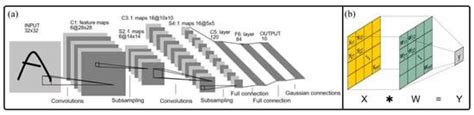 Optical Convolutional Neural Networks Methodology And Advances