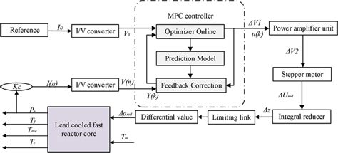 Lfr Core Power Control System With Mpc Controller Download