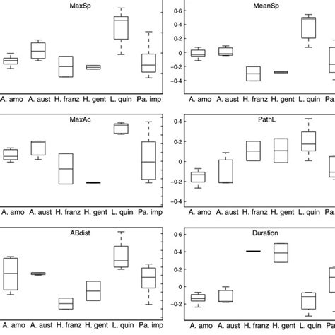 Boxplots Of Kinematic Variables Boxes Indicate The 25 To 75