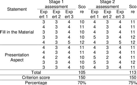 Tabulation Of Material Assessment Download Scientific Diagram