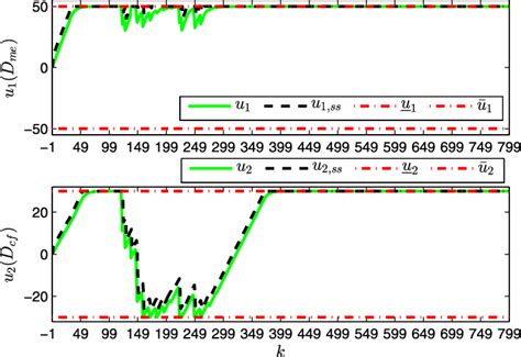 Control Inputs Of Closed Loop System Download Scientific Diagram
