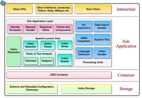 Real Time Clickstream Stream Analytics With Apache Spark Big Data Engineering Stream Processing