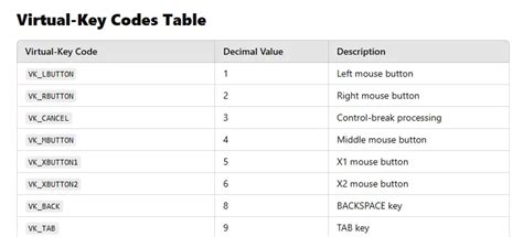 List Of Keyboard Virtual Key Codes With Decimalhex Values