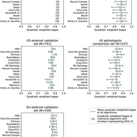 Individual Algorithms Sensitivity And Specificity For The Validation Download Scientific