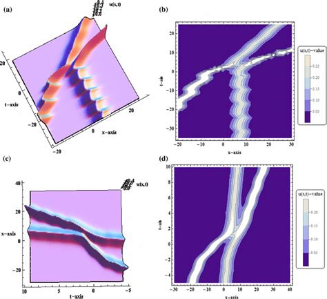 A B 3d Plot And The Contour Plot For Ux T When Download Scientific Diagram