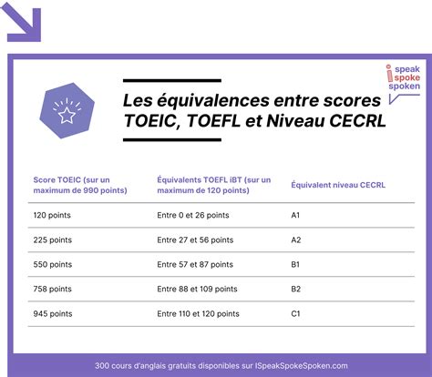 Toeic Ou Toefl Différences Entre Les 2 Tests Danglais