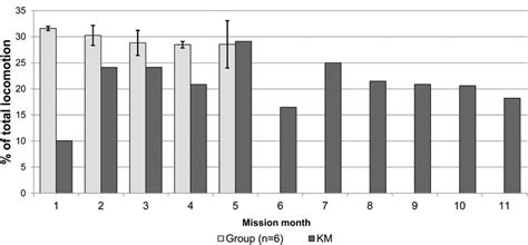 Passive Portion Of The Treadmill Belt Operation For Km Who Completed A