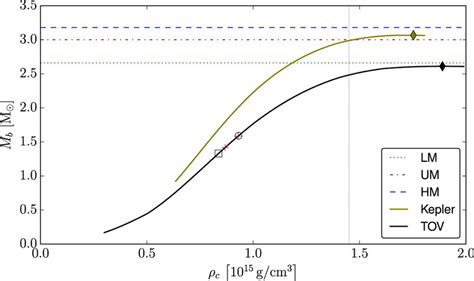 Total Baryonic Mass As Function Of The Central Rest Mass Density For