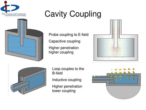 Ppt Lecture 3 Couplers And Wakefields Powerpoint Presentation Free