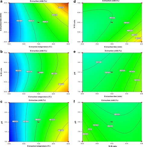 Contour Plots Af Showing The Mutual Effects Of Extraction Download Scientific Diagram