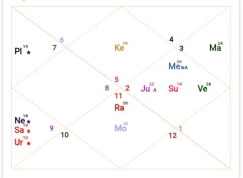What Are Your Assessment About This Lagna Chart In Various Aspects Like