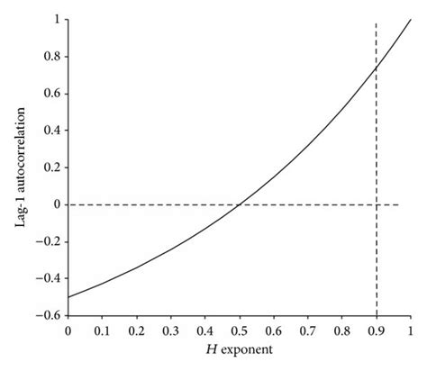 Theoretical Lag One Autocorrelation For Dfgn A Based On 5 And For
