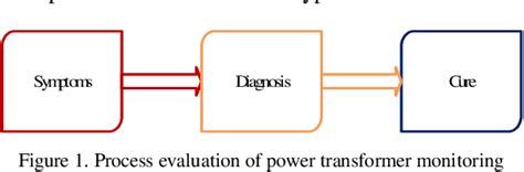 Figure 1 From Condition Assessment Of Power Transformers Status Based