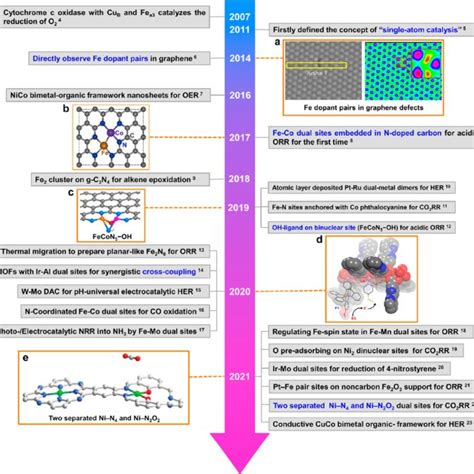 Pdf Breaking The Scaling Relationship Limit From Single Atom To Dual